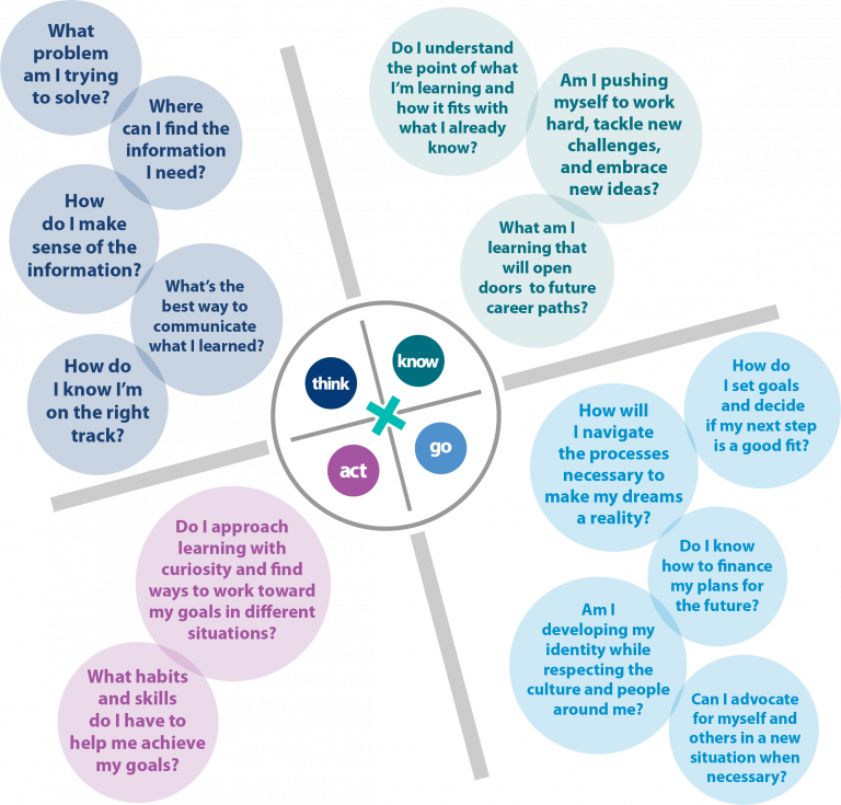 Four Keys Reference Guide | Think Know Act Go | Inflexion