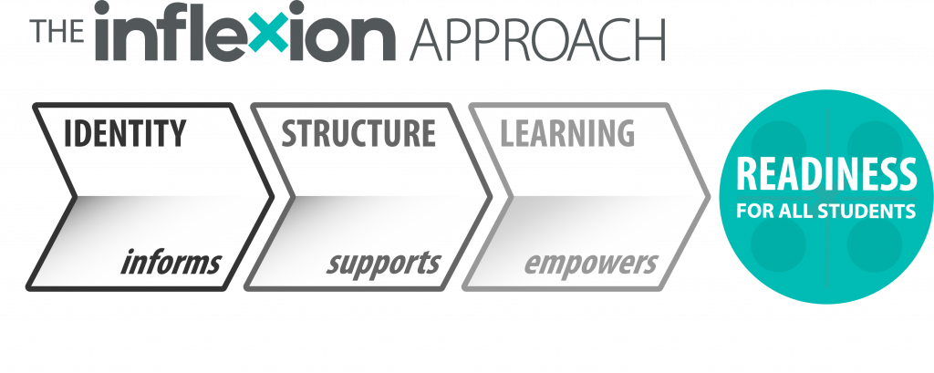Introducing the Inflexion Approach - Inflexion