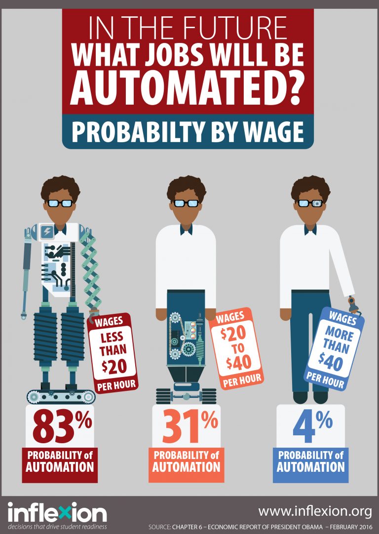 The Future of Jobs: What Jobs Will Be Automated? - Inflexion